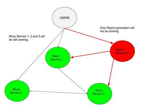 Microservices for beginners, how to get started with right tools