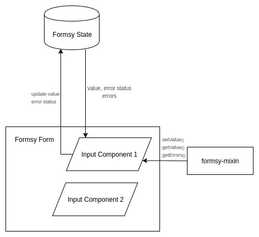 Comparison of form libraries in react