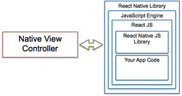 Awesome React Native: Building Android App with JavaScript