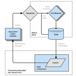 Comparison of form libraries in react